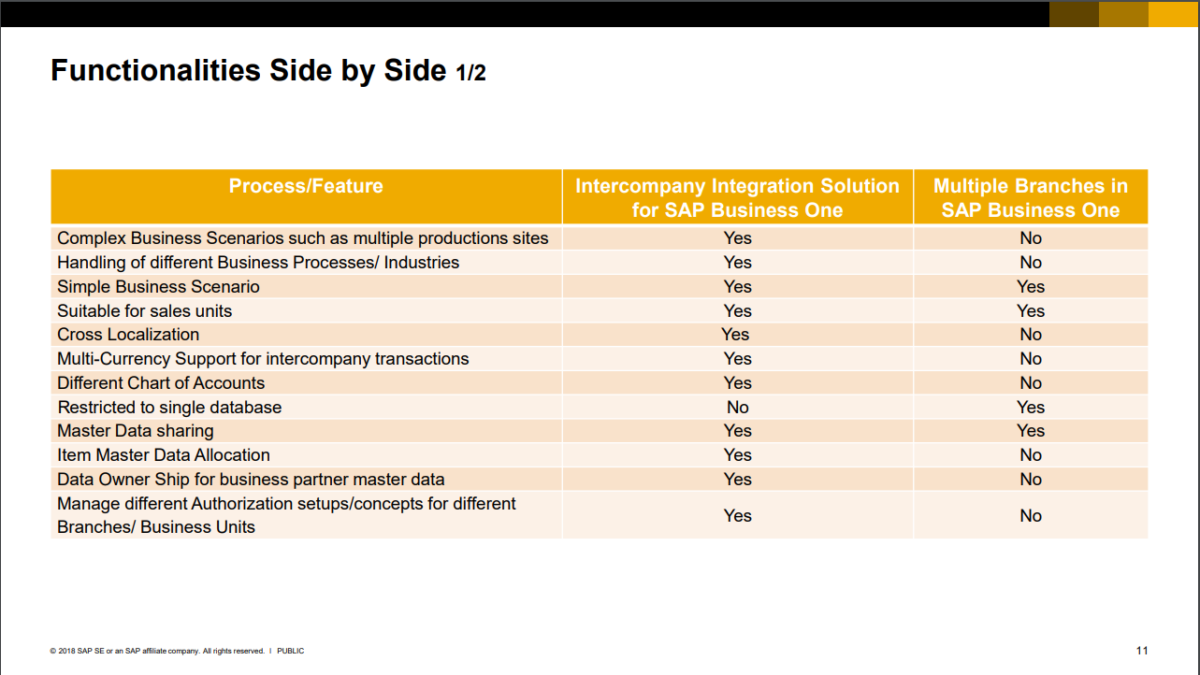SAP Business One | SAP B1